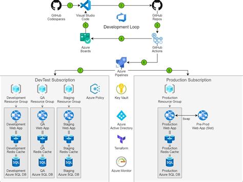 Azure Devtest Labs Provisioning Test And Staging Environments By Kumar Jayanti Medium