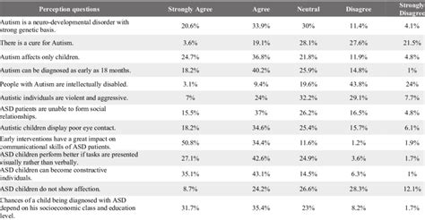 The Perception Section Of The Survey Download Scientific Diagram