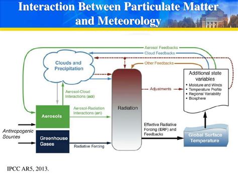 Ppt Interaction Between Particulate Matter And Meteorology Powerpoint