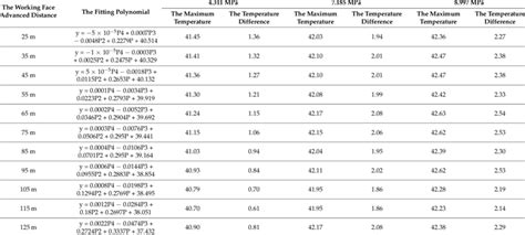 The Fitting Polynomial The Maximum Temperature And The Temperature