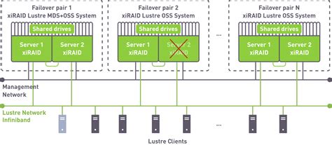 All Flash Multinode High Availability For Lustre Disaggregated Implementations Blog Xinnor