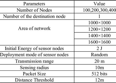simulation parameters for rl leach protocol download scientific diagram
