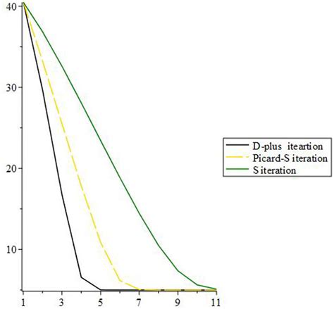 Convergence Of D D Plus Iteration Process When Initial Guess Is 20 5 Download Scientific Diagram