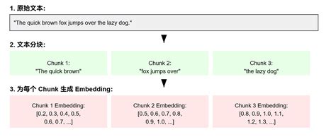 late chunking：提高 rag 在长上下文问答应用中的性能