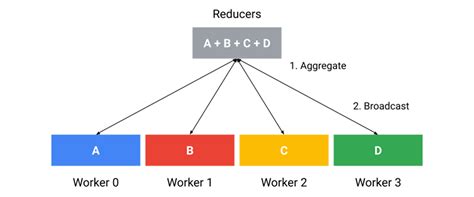 faster distributed gpu training with reduction server on vertex ai data integration