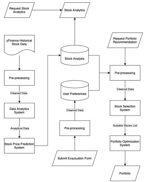 Enhancing Portfolio Evaluation Smart Investing With Python And Ml