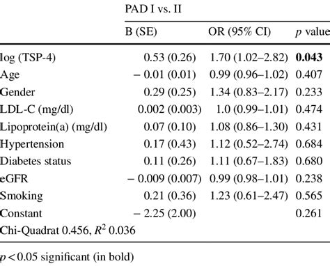 Multivariable Binary Logistic Regression Model For Fontaine I Vs Ii
