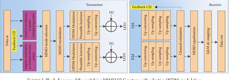 Figure 1 From Switching Mimo System With Adaptive Ofdm Modulation For Indoor Visible Light