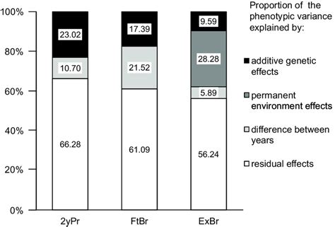 Proportions Of The Phenotypic Variance Associated With The Different Download Scientific