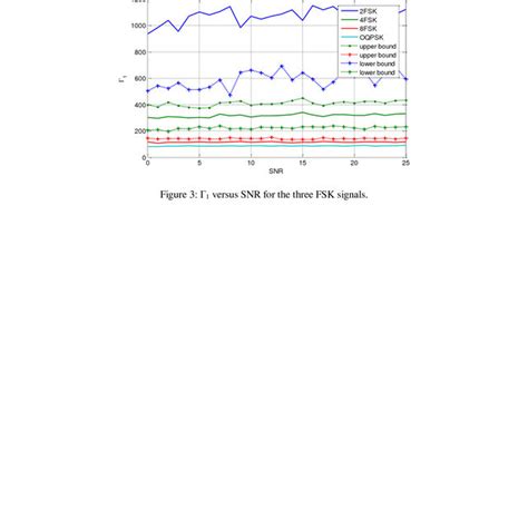 Snr For Fsk Psk And Oqpsk Signals Download Scientific Diagram