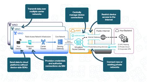 Product Tour Soracom