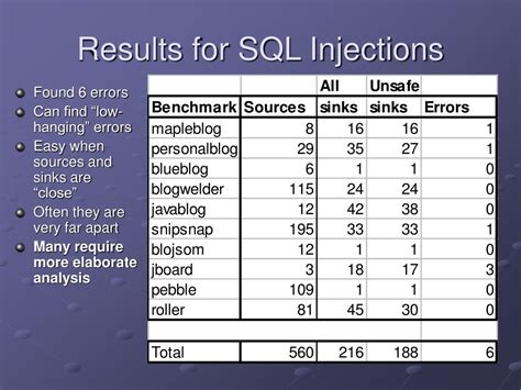 Ppt Finding Security Errors In Java Applications Using Lightweight