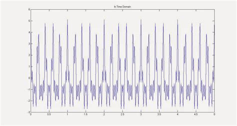 One Dimensional Low Pass High Pass And Band Pass Filtering Image Processing