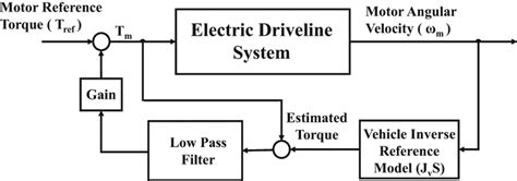 Schematic Diagram Of The Driveline Control System For Torsional Download Scientific Diagram