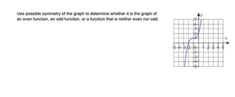 Solved Use Possible Symmetry Of The Graph To Determine Chegg Com