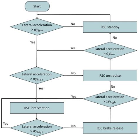 The RSC Module Control Logic Download Scientific Diagram