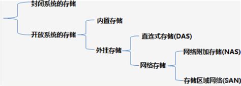 存储基础知识详解：从硬盘到das、nas、san csdn博客