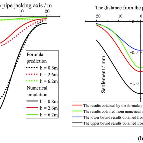 Comparison Of Ground Settlement Prediction A Ground Settlement