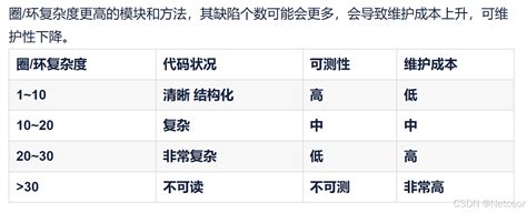 19 Python复杂度计算：在线ai 时间复杂 和本地工具 圈复杂度 编程python最大圈复杂度计算 Csdn博客
