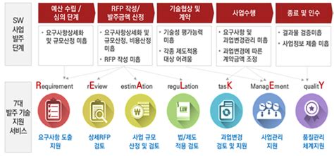 nipa 공공sw사업 발주기술지원 서비스 실시