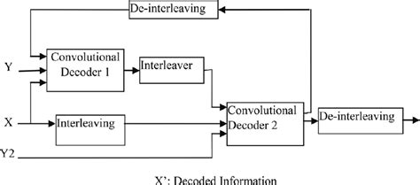 Turbo Code Decoder Download Scientific Diagram