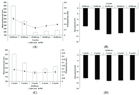 Physicochemical Characteristics Average Particle Size Polydispersity Download Scientific