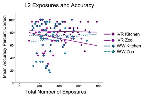 The Relationship Between L2 Exposures And L2 Accuracy Varied By L2 Download Scientific Diagram