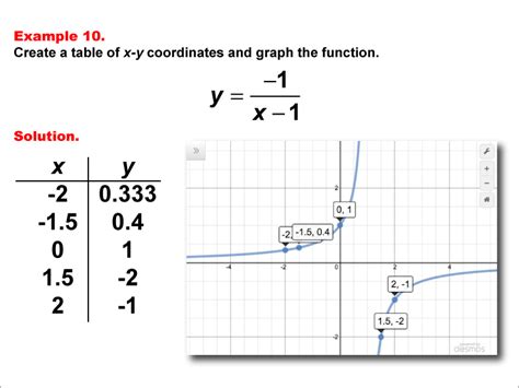 Math Example Rational Concepts Rational Functions In Tabular And Graph Form Example