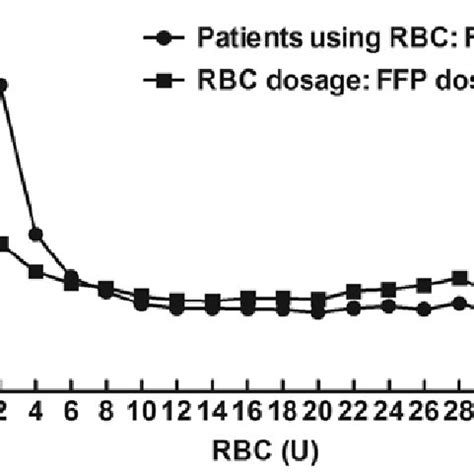 Variations In PLT Count During Massive Blood Transfusion A PLT Download Scientific Diagram