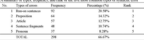Table 2 From Common Syntactic Errors In The Writing Skills Of The 3rd Year Babes At Van Lang