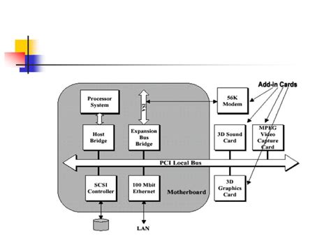 Peripheral Component Interconnect Pci PPSX Computer Peripherals Computing
