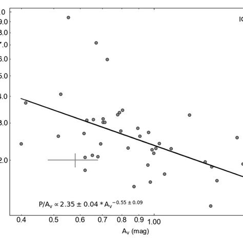 The Variation Of Polarization Efficiencies With Extinction Values Download Scientific Diagram