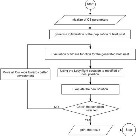 illustrated the cuckoo search algorithm [1] download scientific diagram