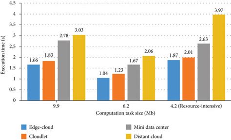 M Learning Performance Evaluation Across Pocs And Distant Cloud