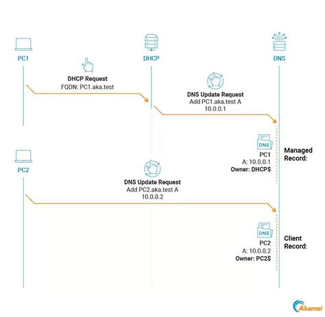 Spoofing Dns Records By Abusing Ptrace Security Gmbh