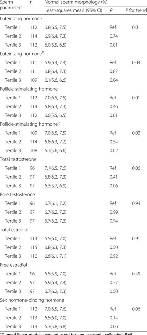 Association Between Serum Sex Hormone Levels And The Proportion Of