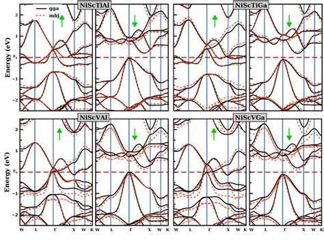 Total Energy As A Function Of Volume Per Formula Unit F U In The Download Scientific