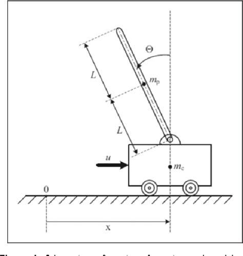 Figure 1 From Adaptive Global Sliding Mode Control Of Underactuated Systems Using A Super