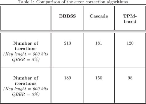 Table 1 From A Pr 2 01 9 Error Correction In Quantum Cryptography Based On Artificial Neural