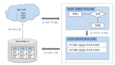 데이터 베이스 설계 개념적 데이터 모델링 erd 구성요소