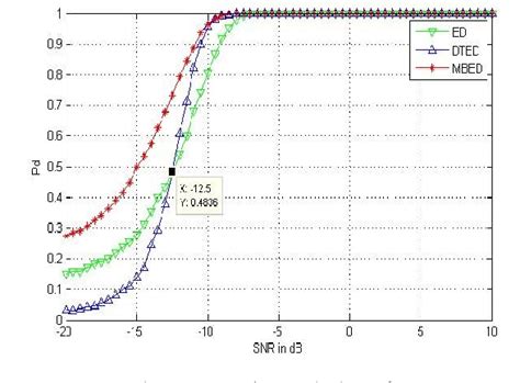 Figure 1 From Memory Based Energy Detection Spectrum Sensing Method In