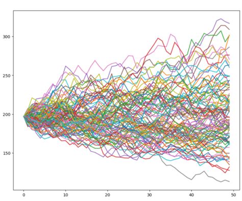 How To Do A Monte Carlo Simulation Using Python Example Code Setup