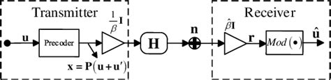 Figure From Robust Vector Perturbation Precoding Design For MIMO Broadcast Channel Semantic