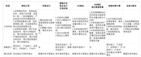 Abtest 某电商企业产品改进过程中的abtest应用 知乎 Abtest 某电商企业产品改进过程中的abtest应用 知乎