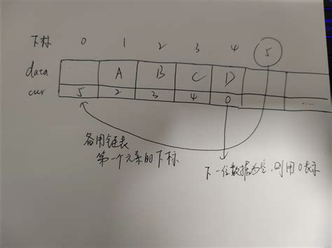 静态链表 C类的实现c实现静态链表 Csdn博客