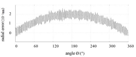 Transmission Error Curve Download Scientific Diagram