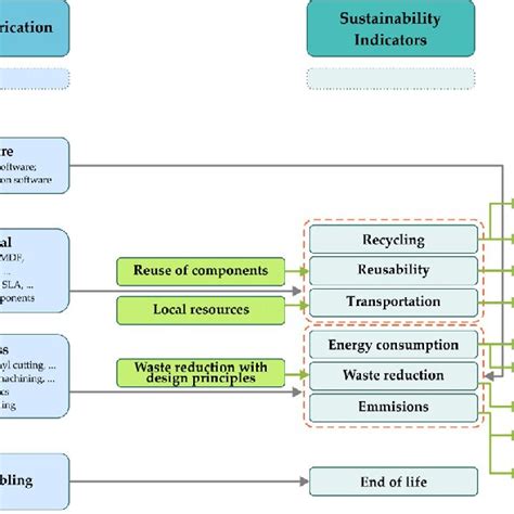 The Extended Conceptual Framework For Sustainable Prototyping Based On
