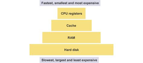 Introduction To Assembly Language Tutorial Boardor