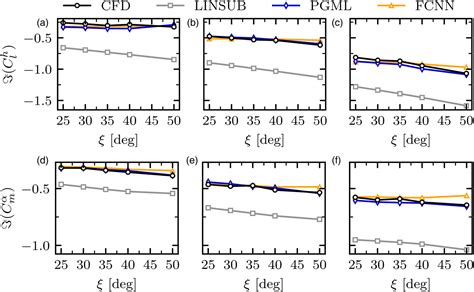 Physics Guided Machine Learning Modelling Of Compressor Stall Flutter