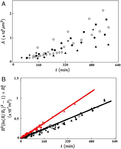 Spreading Dynamics Of The Precursor Film In The Liquid State A Area Download Scientific